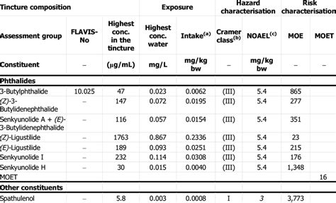 Compositional Data Intake Values Calculated For Chickens For Download Scientific Diagram