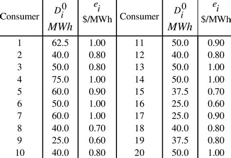 Consumers Demand Function Parameters Download Table