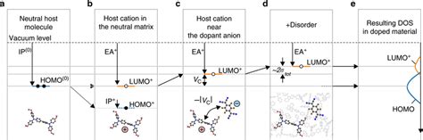 Appearance And Positioning Of The New Energy Levels Upon Doping When A