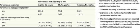 classification contingency table of whether performance was met a