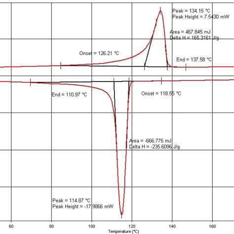 Dsc Curve For Sample 1 High Density Polyethylene Download