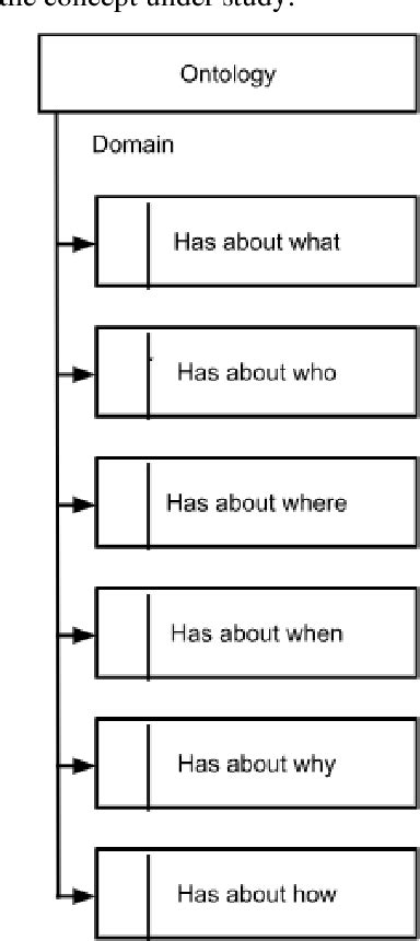 Figure 1 From Using 5wh Competency Questions For Validating Information