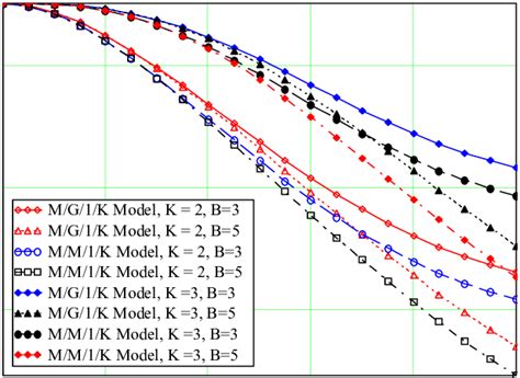 Profile Of Throughput Carried Traffic Against The Length Of Frame Download Scientific