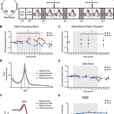 Parietal Tsms Increases Eeg Alpha Activity Experiment 1 A Schematic Download Scientific