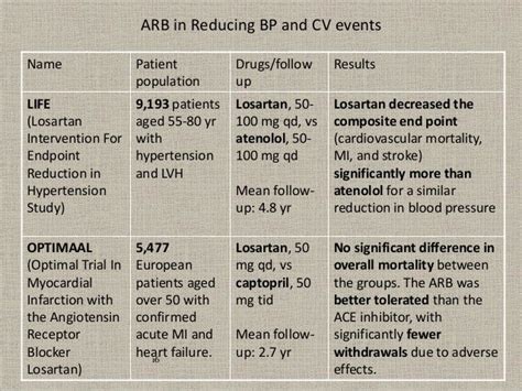 Arb In The Management Of Hypertension