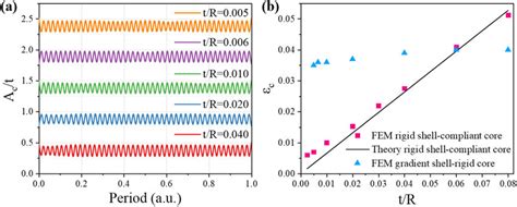A Wrinkle Morphology ε 0036in Axial Distribution At Different Download Scientific