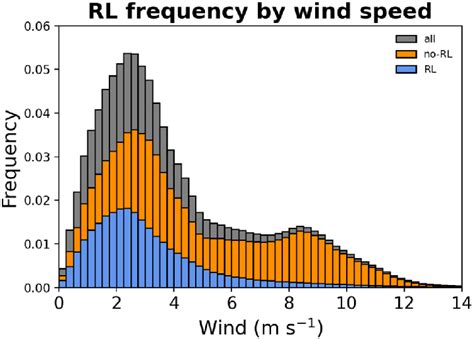 Histogram Of Wind Speed Frequency Across All General Ocean Turbulence