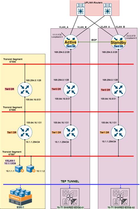 Nsx T Series Part 17 Nsx T Segment T1 And T0 On Same Edge Cluster T0