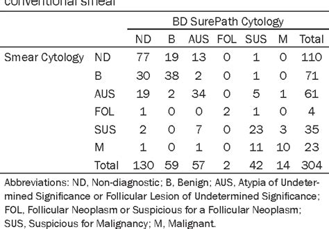 Table 1 From Adequacy Rate Comparison Between Liquid Based Cytology Using Surepath Versus