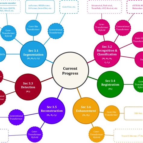 An Overview Of Transformers Applied In Medical Tasks In Segmentation Download Scientific