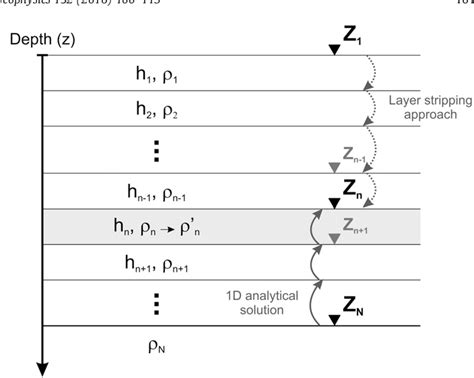Figure 1 From A Layer Stripping Approach For Monitoring Resistivity Variations Using Surface