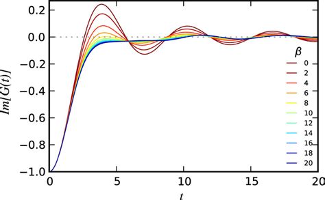 Temporal Greenʼs Function For The Single Impurity Anderson Model 5
