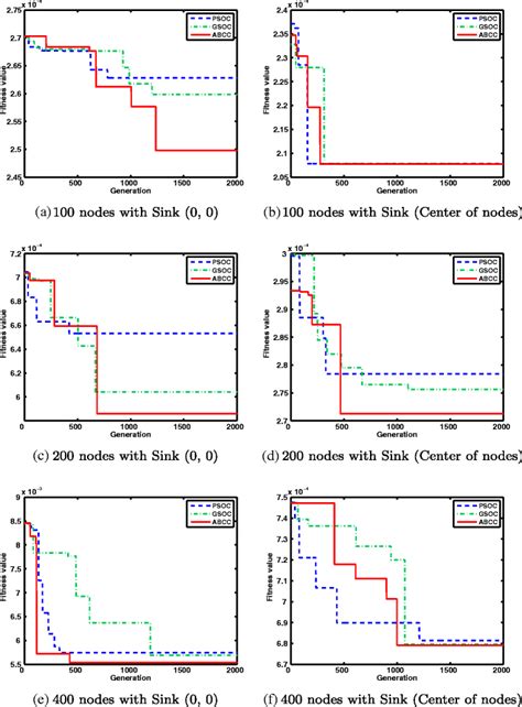 Rates Of Convergence Using The Psoc Gsoc And Abcc Algorithms At Round 1 Download Scientific