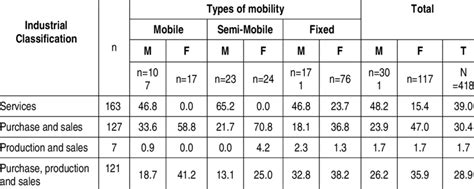 13 Distribution Of Industrial Classification Mobility And Sex