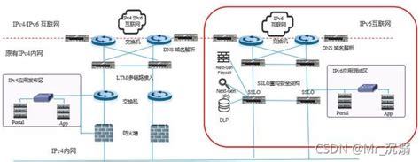 ipv4 至 ipv6改造过渡方案 调整ipv4和ipv6优先级 csdn博客