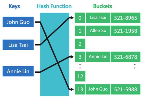 【day9】 資料結構 雜湊表hash Table It 邦幫忙一起幫忙解決難題，拯救 It 人的一天