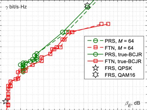 spectral efficiency by signal to noise true bcjr and max log m bcjr