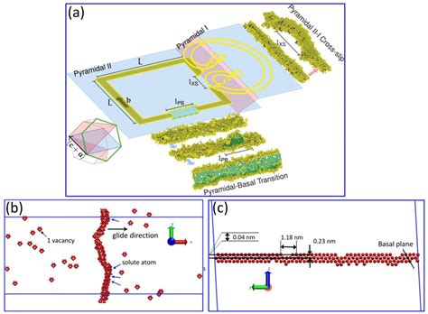 A Md Simulation Of Double Cross Slip Of C A Dislocation To Form Download Scientific Diagram