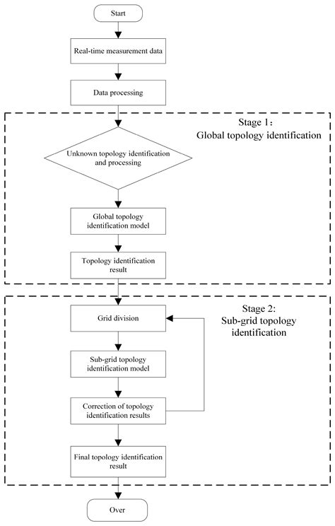 Accurate Location Method For Abnormal Line Losses In Distribution Network Considering Topology