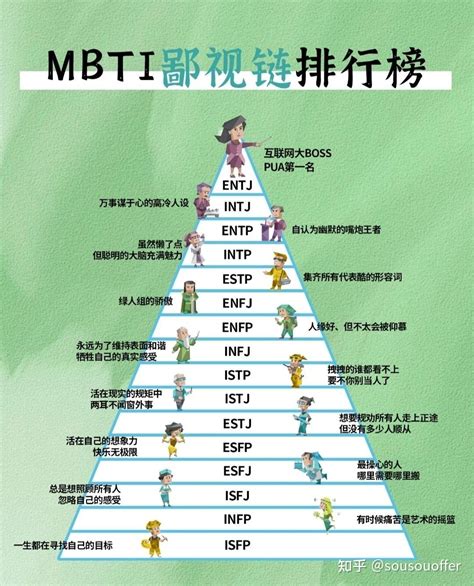 Mbti 16型人格鄙视链排行榜 知乎