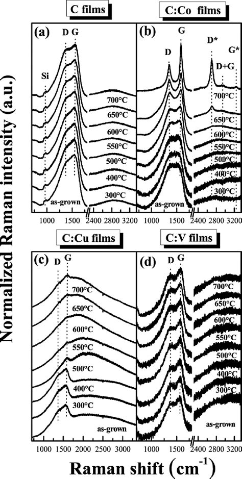 Normalized Raman Spectra Of C A Cco B Ccu C And Cv D