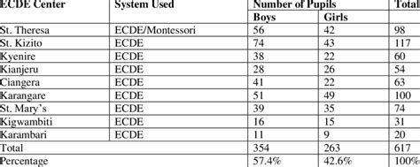 Ecde Centers Selected And Their Population Download Scientific Diagram