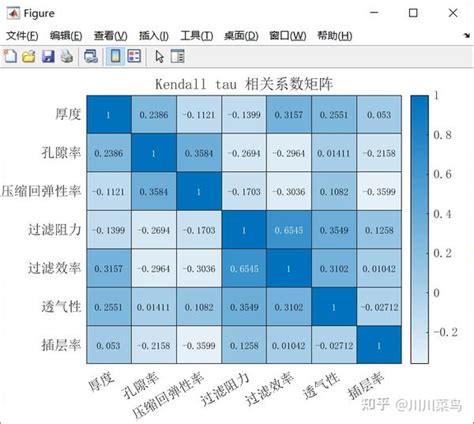 Matlab相关性分析（皮尔逊，肯德尔，斯皮尔曼） 知乎
