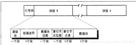 linux ext2 ext3 ext4文件系统 linux子系统邮件网站为什么没有ext2 csdn博客