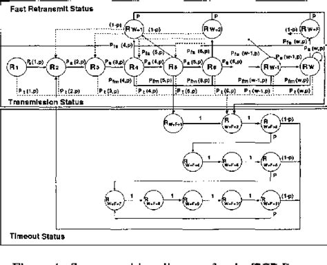 Figure I From New Analytical Model For The Tcp Throughput In Wireless