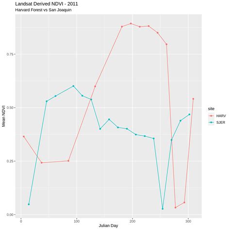 Introduction To Geospatial Raster And Vector Data With R Derive Values From Raster Time Series