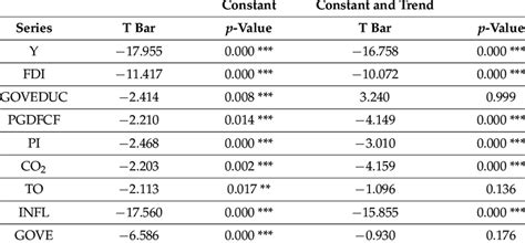 Pesarans Cross Sectional Augmented Dicky Fuller Cadf Test Results