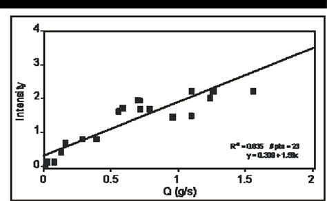 Figure 1 From Instantaneous And Mean Aeolian Sediment Transport Rate On Beaches An