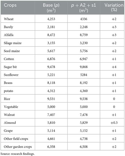Frontiers The Impact Of Water Conservation Policies On The