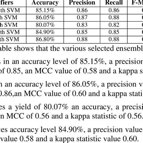 Performance Of Selected Classifiers Download Scientific Diagram