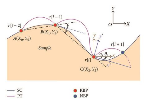 Illustration Of Boundary Tracking And Local Scanning Method Schematic