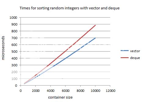 Lets Collaborate On Vector Vs Deque Performance