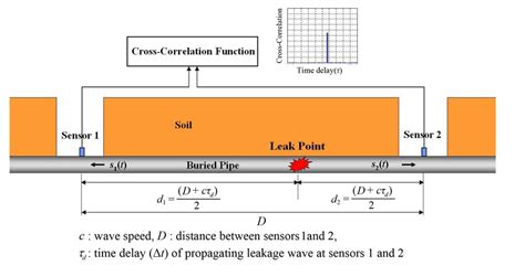Typical Measurement Arrangement Of Cross Correlation Technique For Leak