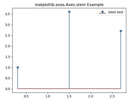 Python Matplotlib Axes Axes Stem Geeksforgeeks