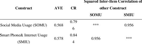 Reliability Average Variance Extracted And Discriminant Validity