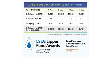 Sbauers Auer Growth Fund Receives A 2024 Lseg Lipper Fund Award