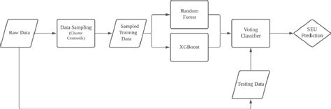 Figure 3 From A Machine Learning Approach To Predicting Single Event Upsets Semantic Scholar