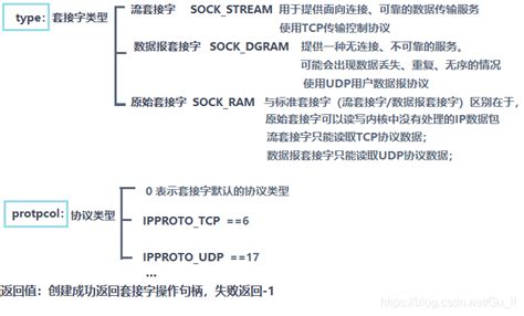 【网络】udp通信流程图解,udp通信程序相关接口介绍,及简单udp网络程序编写 Csdn博客 【网络】udp通信流程图解,udp通信程序相关接口介绍,及简单udp网络程序编写 Csdn博客