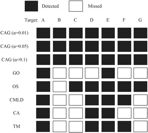 Detection Results Of Experimental Data Under Pfa10−4 Download