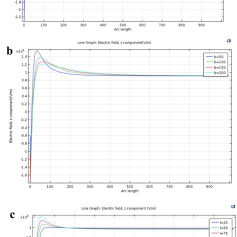Electric Field Z Component Distribution Along The Z Axis Center Plane