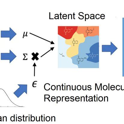 A Diagram Of The VAE Used For Molecular Design Download Scientific Diagram