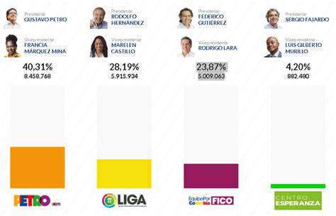 Gustavo Petro Y Rodolfo Hernández A Segunda Vuelta Presidencial En Colombia