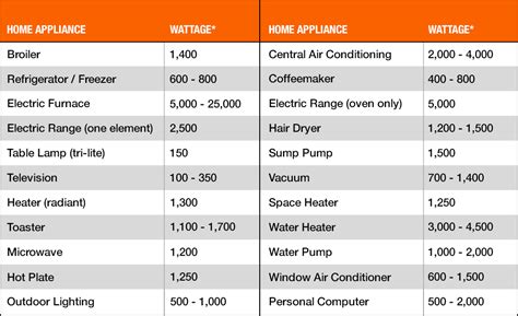 Watt Usage Chart For Generators Educational Chart Resources