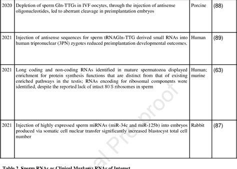 Table 2 From The Developmental Significance Of Sperm Borne Rnas And Their Potential For Use As