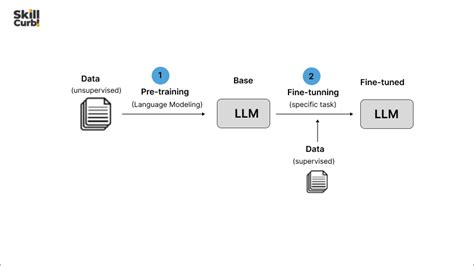 Understanding Large Language Models Llms Skillcurb