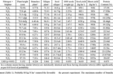 Interaction Effects Of Nitrogen And Sulphur On Yield Yield